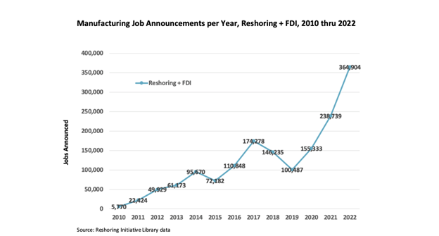 The Nearshoring/Reshoring Trend Has Landed, But What Are the ...