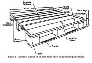 Pallets 101: Anatomy of the Block Pallet 1 - PalletOne Inc.
