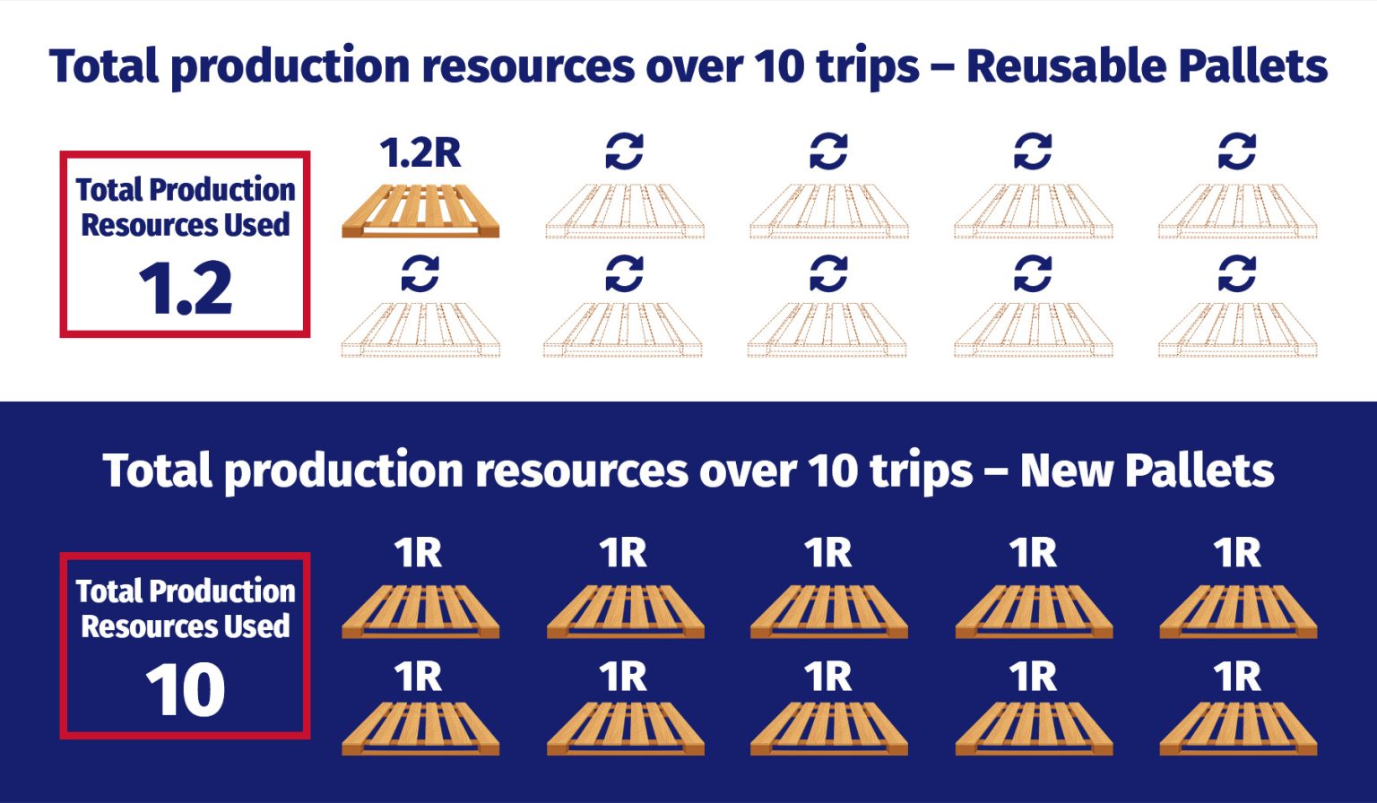 Does a Reusable Pallet Program Make Sense for Your Company? - PalletOne ...