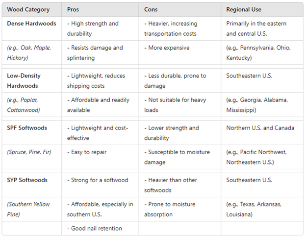 Lumber Species: What Pallet Buyers Need to Know 1 - PalletOne Inc.